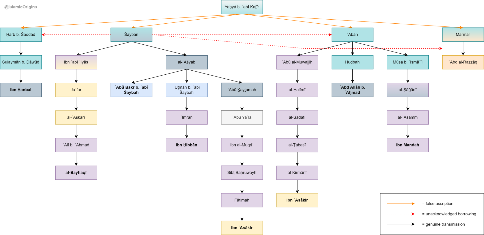 Revisiting the ʿĪsawiyyah Hadith: Common Links, Anachronisms, and the ...