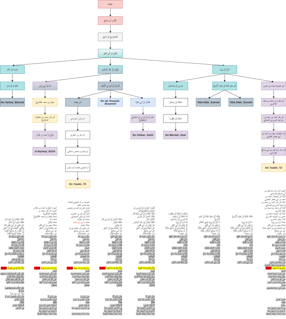Revisiting the ʿĪsawiyyah Hadith: Common Links, Anachronisms, and the ...