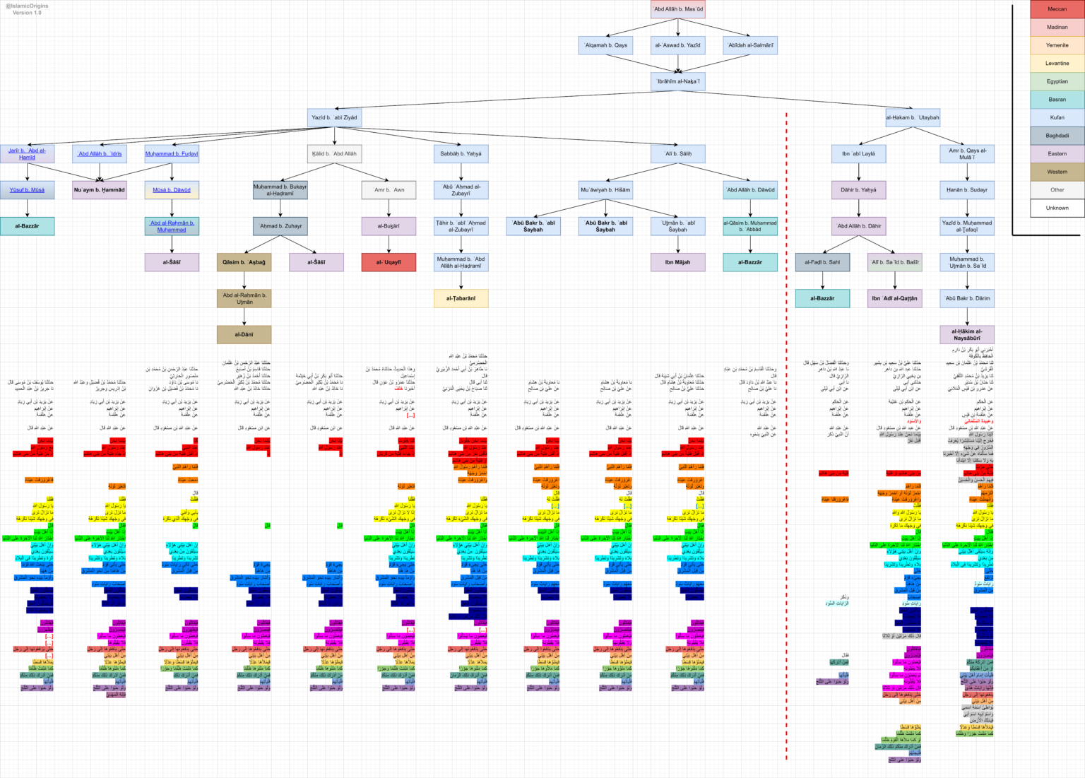 Revisiting the ʿĪsawiyyah Hadith: Common Links, Anachronisms, and the ...